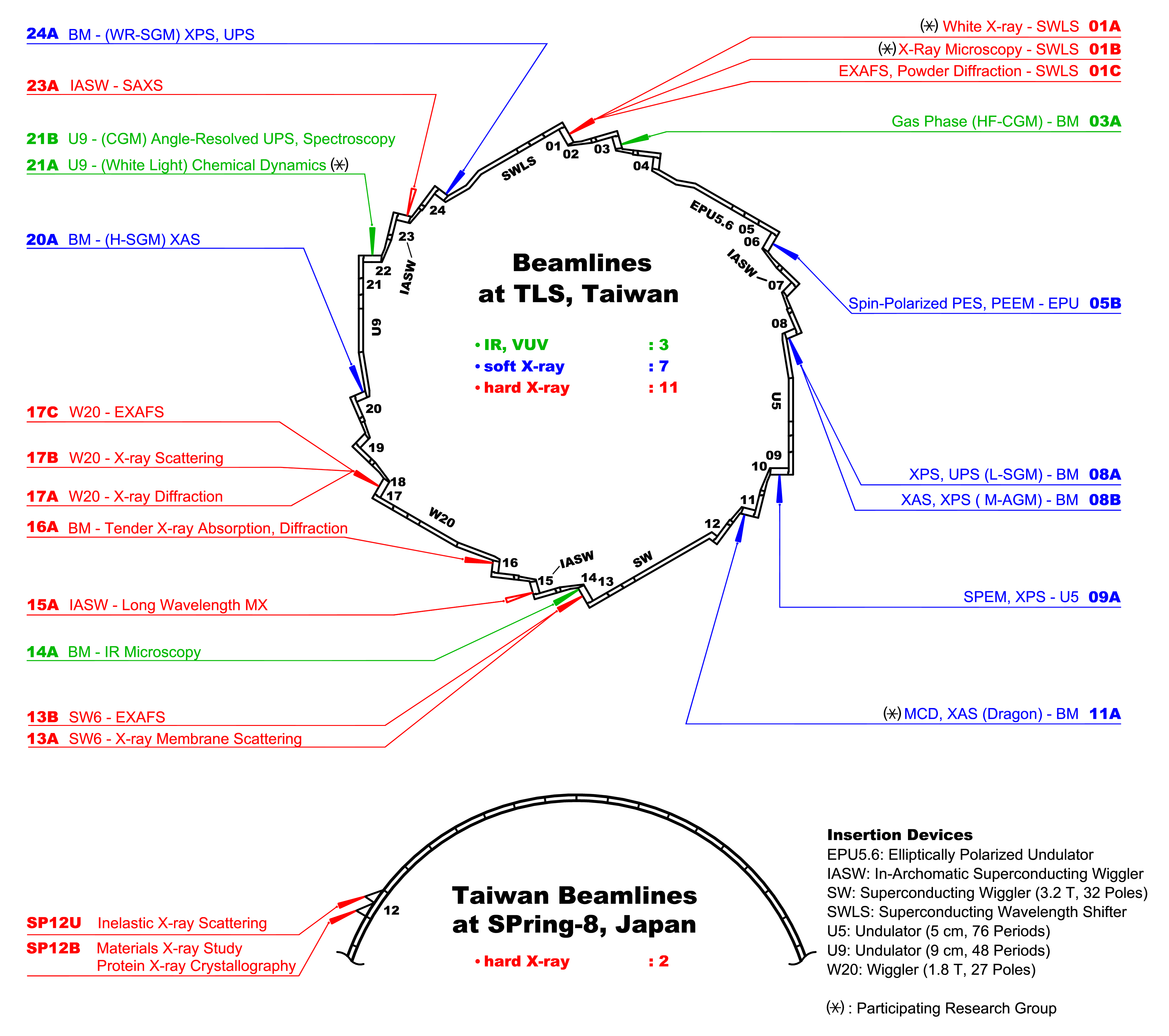 Taiwan Light Source Beamlines